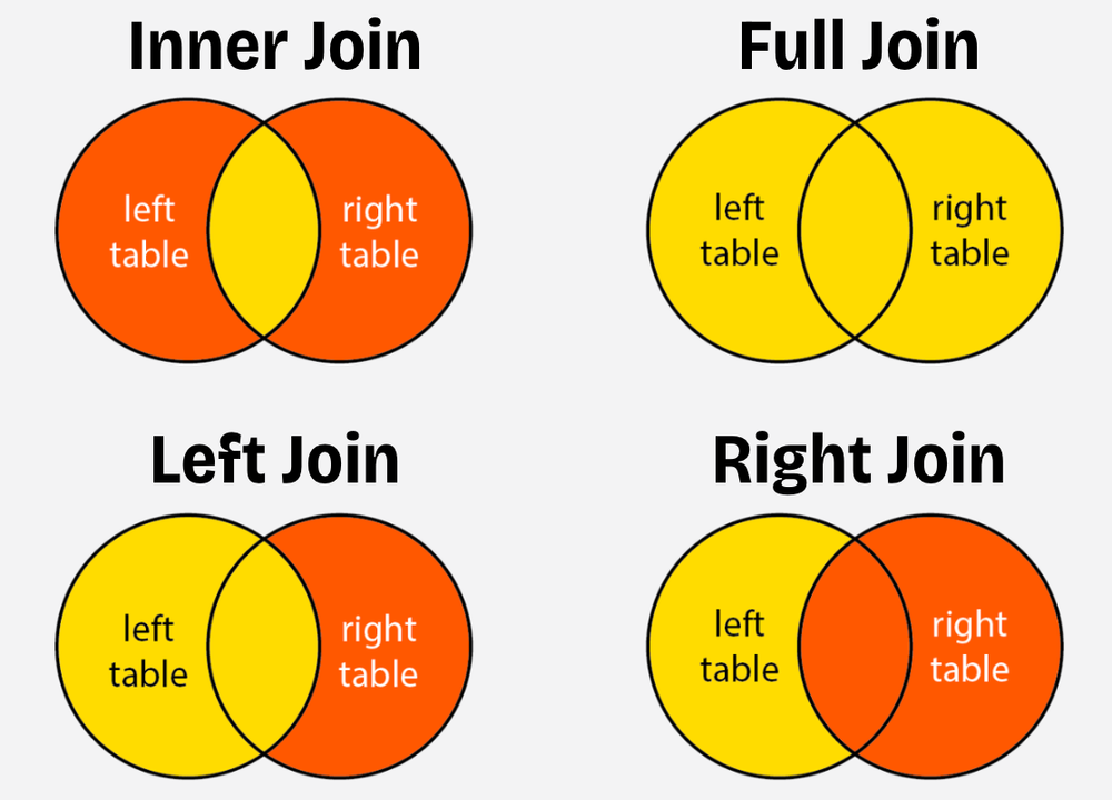 เตรียมข้อมูลด้วย Google Sheets ด้วย Basic Functions